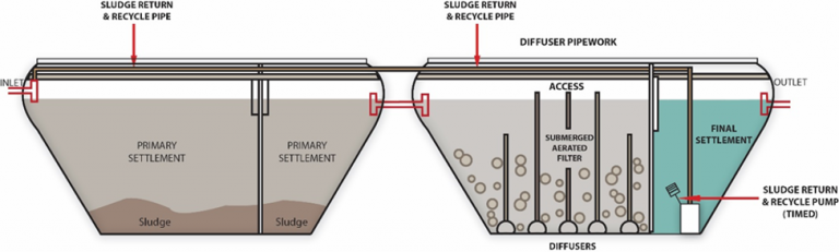 B-Range Biodigester - Devtek